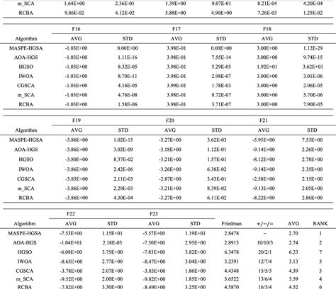 table 1 from a multi stage adaptive sequential parameter exploration hunger games search