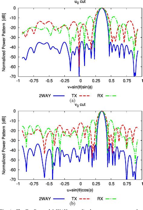 Figure 4 From Design Of Modular Radar Array Antenna For Two Way Pattern Sidelobe Optimization
