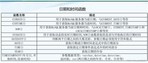 本文主要是一篇关于mysql数据库的学习知识点总结和新手小白应该注意的事项。 数据库学习要注意什么 csdn博客