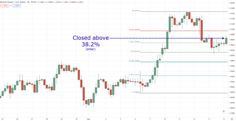 The Essential Guide To Fibonacci Trading TradingwithRayner