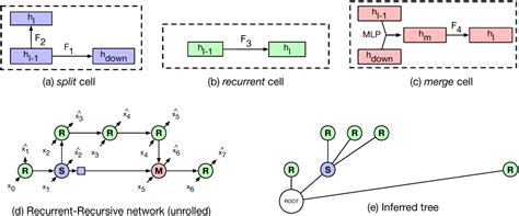 Figure 1 From Learning Hierarchical Structures On The Fly With A