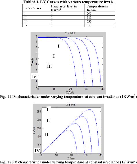 Figure From Modeling And Simulation Of Solar Photovoltaic Module Using Matlab Simulink