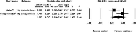 Forest Plot Meta Analysis Random Effects Model Of Standard