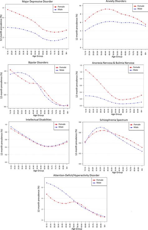 Estimated 12 Month Prevalence Of Each Mental Disorder In Bc By Age And