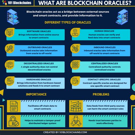 Understanding Blockchain Oracles Problems And Smart Contracts