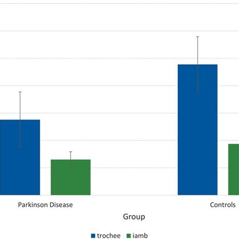 Pairwise Variability Indices Pvis Of Intensity By Task And Stress