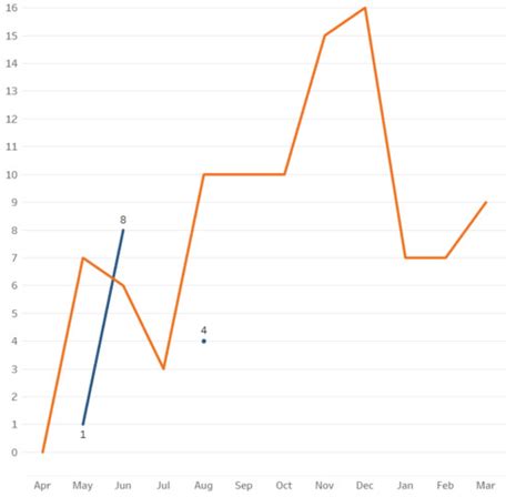 Hide Zero Values From Line Chart
