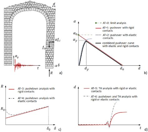 Framework Of Analysis Types At And Associated Output Parameters For