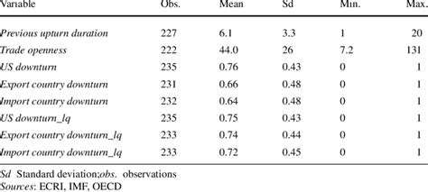 Descriptive Statistics For The Covariates Download Scientific Diagram