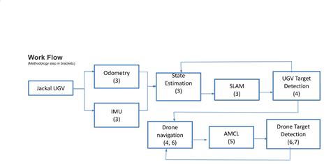 Github Sairagillani18kswarmroboticsamclugvuav Autonomous Unmanned Ground Vehicle And