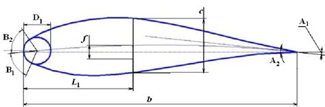 Figure 1 From Multi Criteria Optimization Method For Airfoil Of Darrieus Rotor Blades Semantic