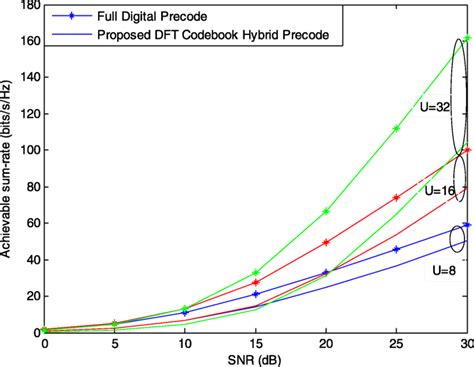 the achievable sum rate vs snr with the number of users download