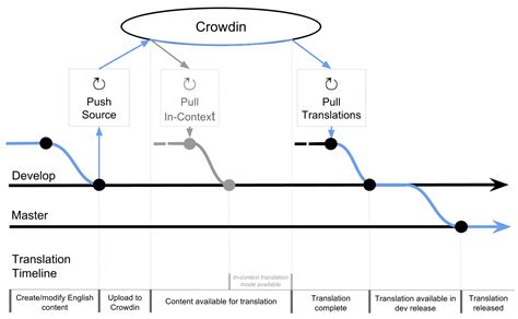 translation infrastructure — cs unplugged documentation
