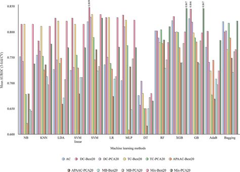 mean auroc values for classifiers obtained with 20 selected features