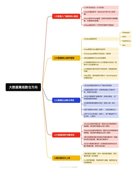 大数据学习路线分享 知乎