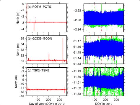 Outlier Removal Process For The North Component Of Three Baselines As Download Scientific
