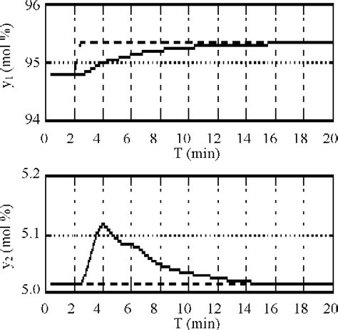 Figure 4 From Design Of Multivariable Self Organizing Fuzzy Decoupling Controller Based On