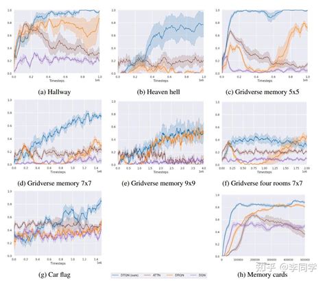 【论文阅读笔记】deep Transformer Q Networks 知乎