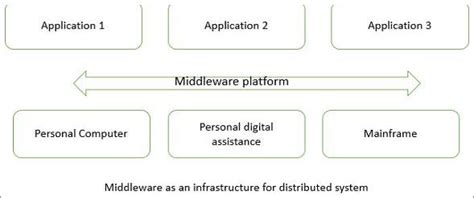 分布式体系结构