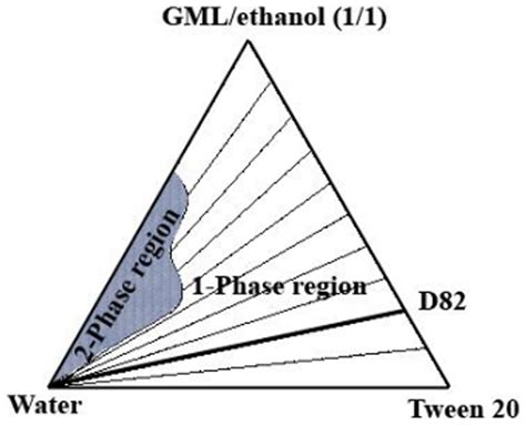 Phase Diagram Of The Multi Component U Type Water Diluted Microemulsion Download Scientific