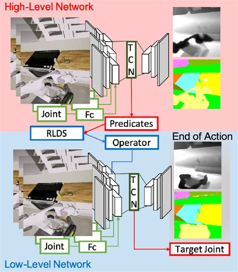 Figure 1 From Transferable Task Execution From Pixels Through Deep Planning Domain Learning