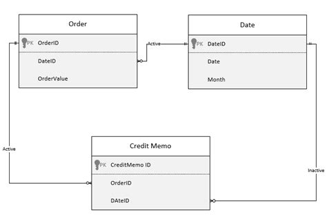 Solved Active And Inactive Relation Filtration Context Microsoft