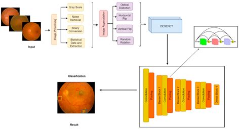 Diabetic Retinopathy Classification Using Cnn And Hybrid Deep