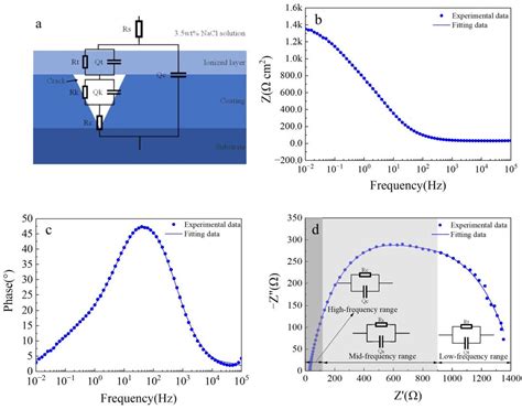 Figure From Corrosion Performance Of Fe Based Amorphous Coatings Via Laser Cladding Assisted