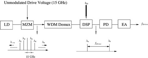 15 Tunable Frequency Generator Download Scientific Diagram