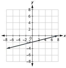 Everyday Math Graphing Linear Equations By OpenStax Page 4 6 Jobilize