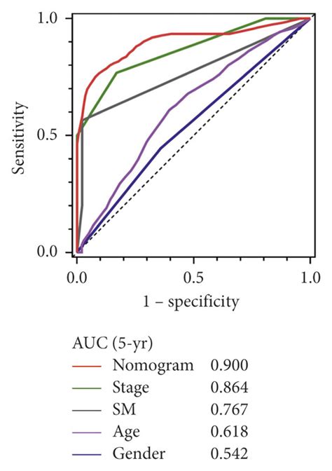 Construction Of An Integrated Model To Optimize Risk Stratification And