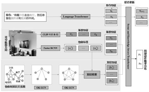 一种基于场景融合知识的视觉语言导航方法、装置及介质