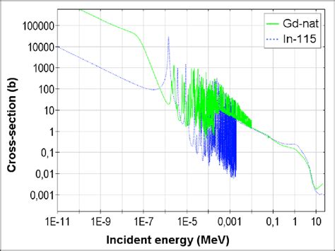 The Comparison Of Induim And Gadolinium Neutron Capture Cross Sections Download Scientific Diagram