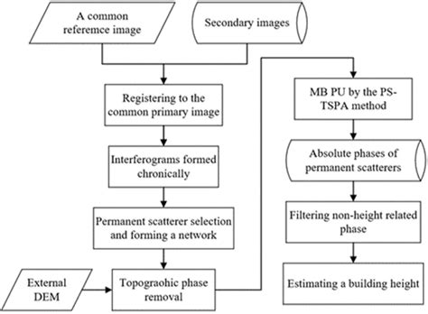figure 1 from an algorithm measuring urban building heights by combining the ps insar technique