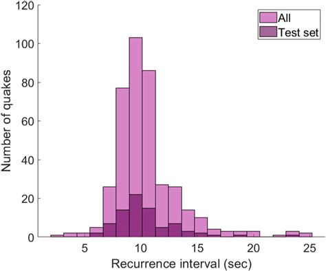 Recurrence Intervals For Train And Test Set Download Scientific Diagram