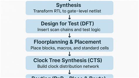 Vlsi Design Flow Explained Rtl To Gds Ii