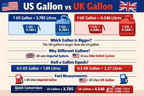 How Many Litres In A Gallon