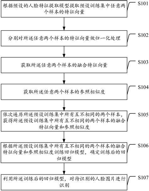 method and device for face recognition and computer device eureka