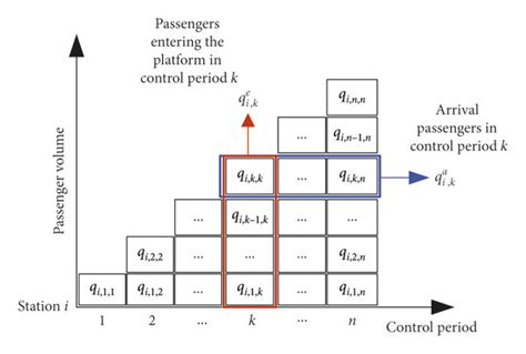 Illustration Of The Passenger Flow Control Process Download Scientific Diagram