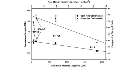 Compression Strengths Vs Neat Resin Fracture Toughness Download Scientific Diagram