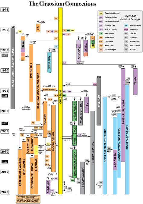 The Chaosium Connections V20 Designers And Dragons