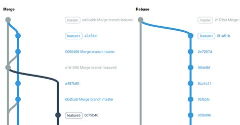 Merge Vs Rebase Codesandbox