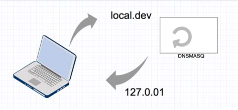 How To Setup And Configure Dnsmasq For Local Development Environment Computersnyou
