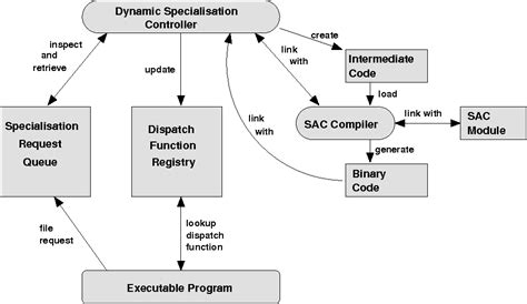 Figure 3 From An Adaptive Compilation Framework For Generic Data