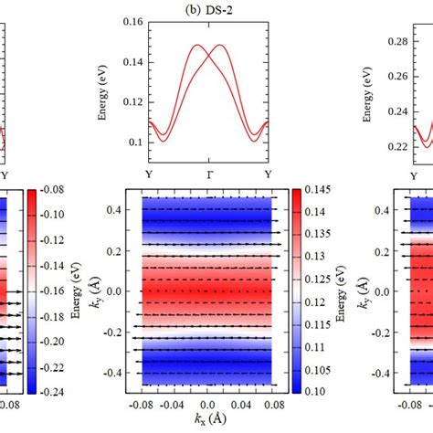 Spin Texture Of The Rashba Like Splitting A Spin Resolved Band Image