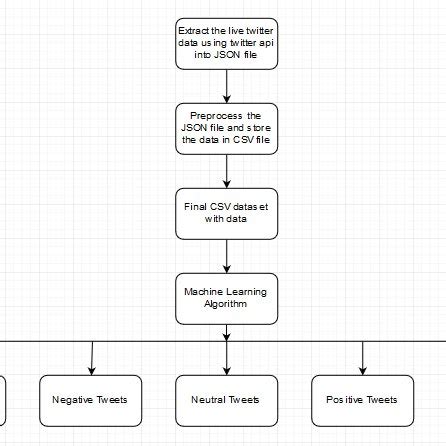 Entire Project Flowchart Download Scientific Diagram