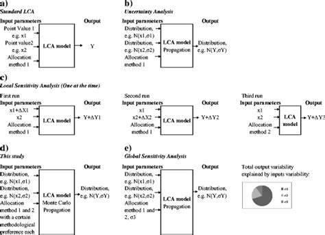 a schematic representation of a standard lca using point values for