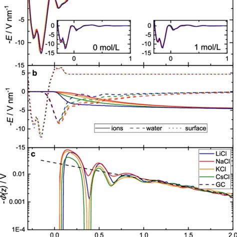 Interfacial Electrostatic Properties Calculated From The Simulations