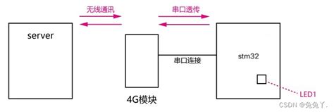 stm32学习笔记（十三）ec03 dnc4g通信模块 stm32 4g模块 csdn博客