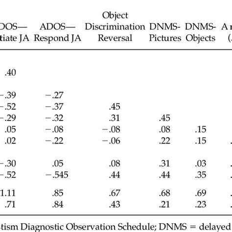 Correlations Between Variables Used In Structural Equation Models Download Table